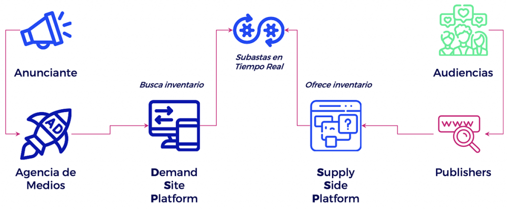 ¿Qué es la compra programática? | Circunferencia
